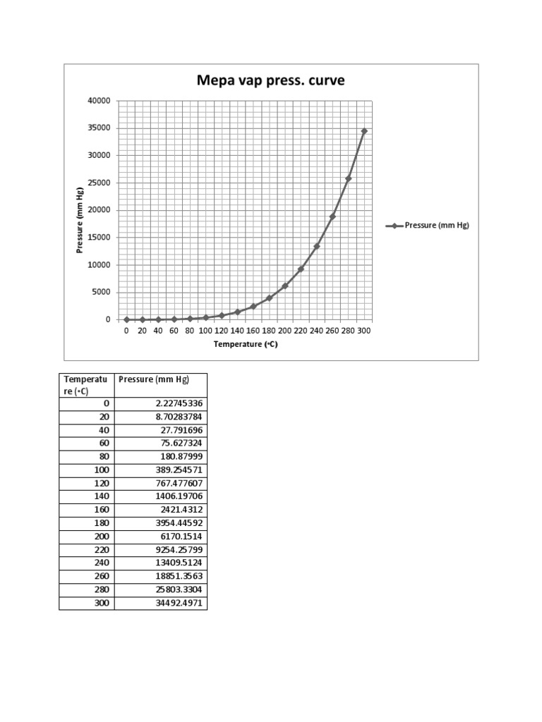 Vapour Prssure Curve For Methoxyacetone | PDF