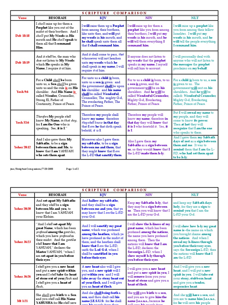 Besorah: Scripture Comparisons | PDF | Prophet | Names Of God In Judaism