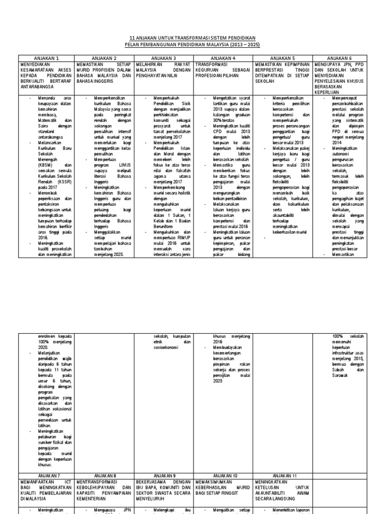 11 Anjakan Transformasi Pendidikan Malaysia | PDF