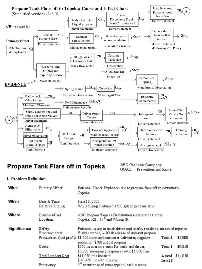 Propane Tank Flare Off in Topeka Cause and Effect Chart: (Simplified ...