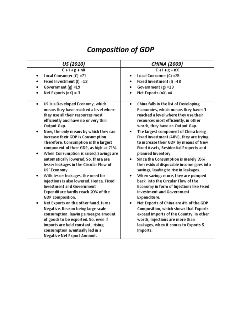Composition of GDP | PDF