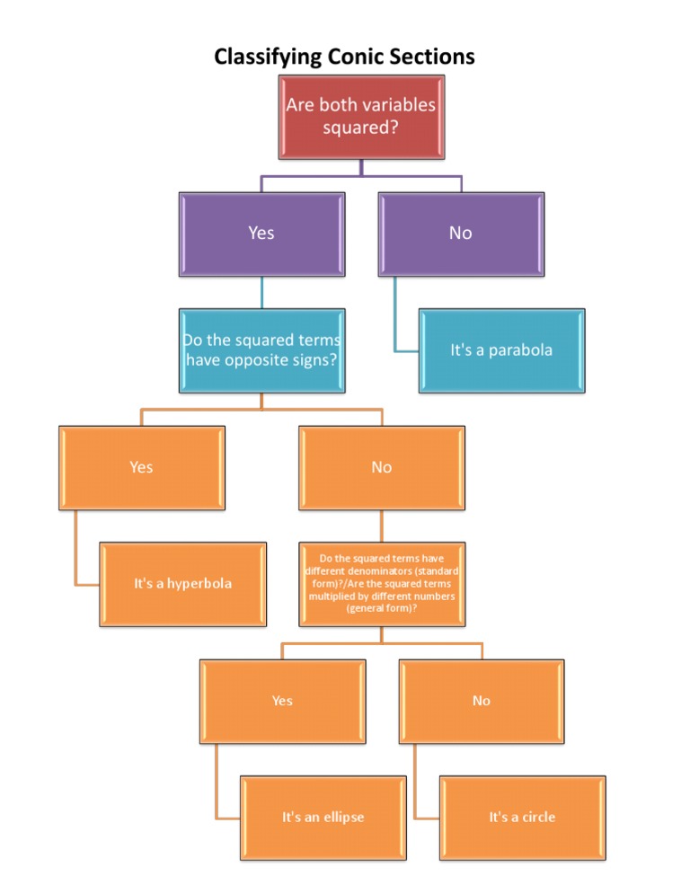 Conic Sections Flow Chart Completed | PDF | Language Arts & Discipline