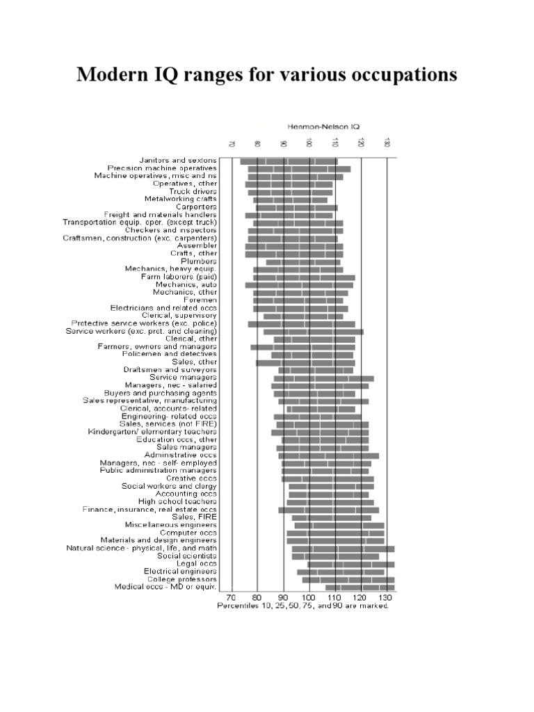 Modern IQ Ranges for Various Occupations | Normal Distribution ...