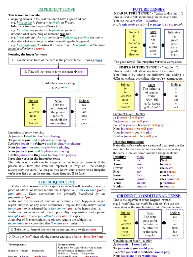 French Basic Grammar Tenses | PDF | Grammatical Tense | Verb