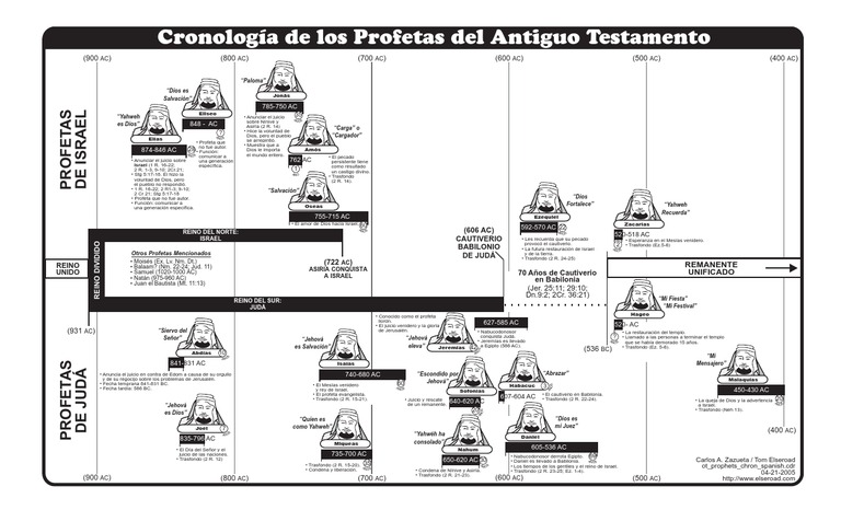 Cronologia de profetas | Viejo Testamento | Creencia Islámica y Doctrina