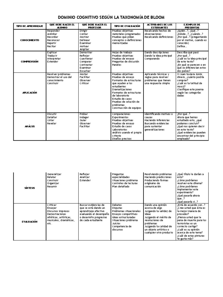 Dominio Cognitivo | PDF | Ensayos | Conocimiento