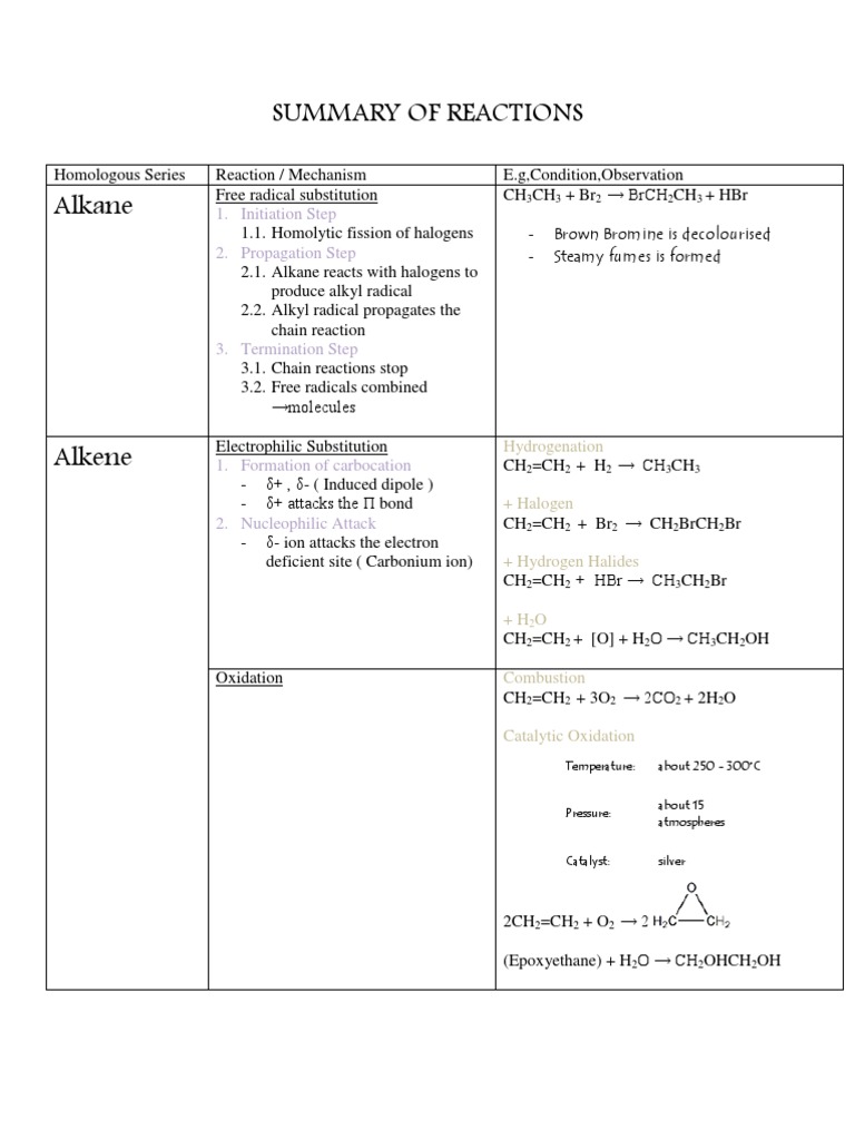 Summary of Reactions | PDF