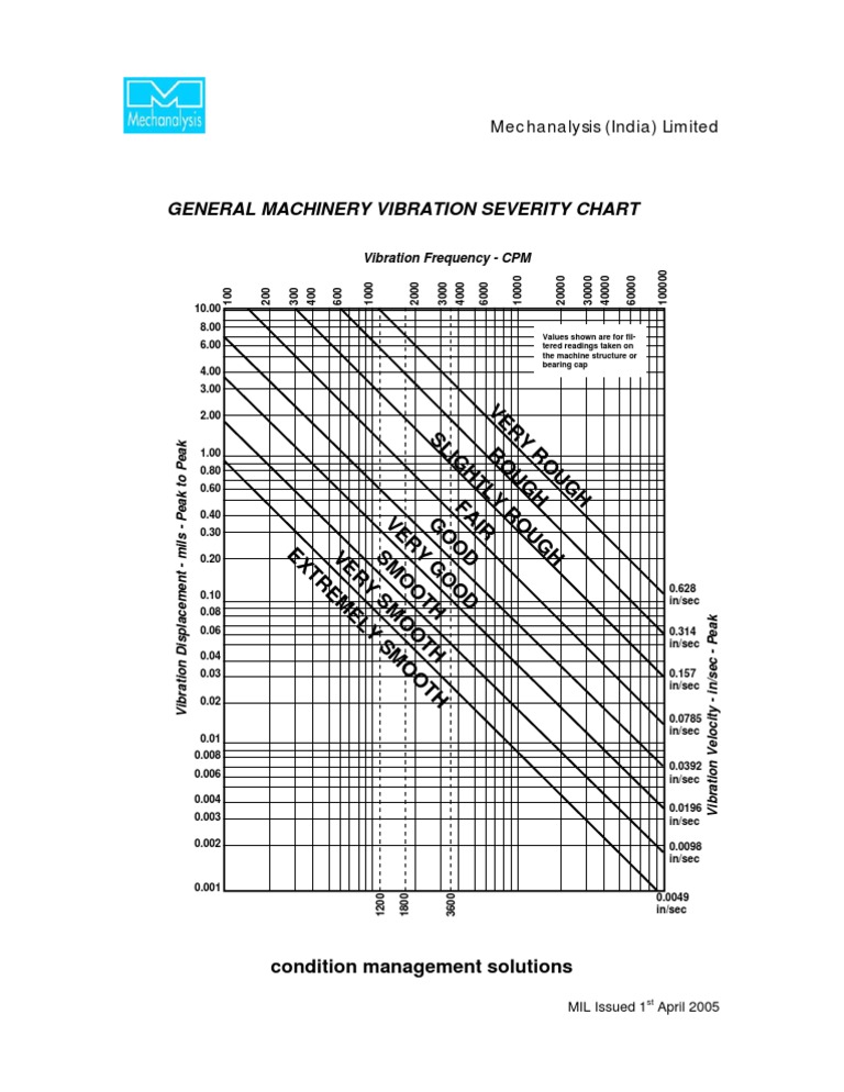 Mechanalysis Vibration Severity Chart | PDF