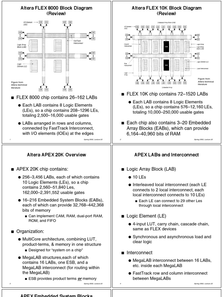Altera FLEX 8000 Block Diagram (Review) Altera FLEX 10K Block Diagram (Review) | PDF | Field ...