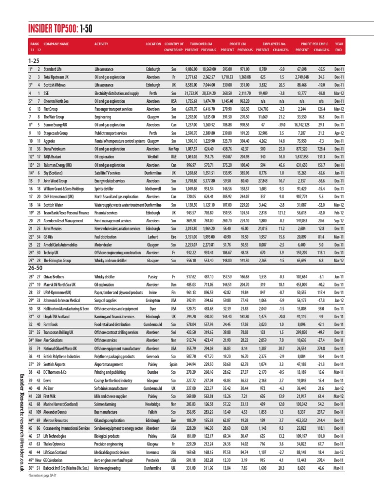 Scotland's Top 500 Companies | PDF | Scotland | Glasgow