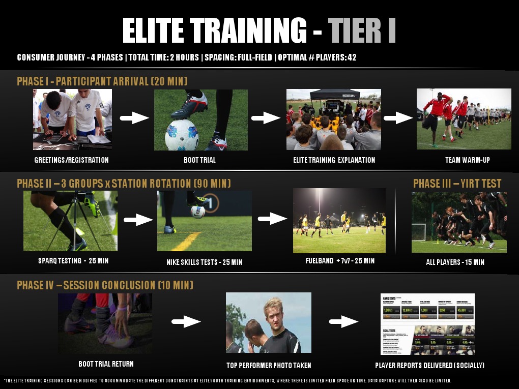 Elite Training Session Overview | PDF