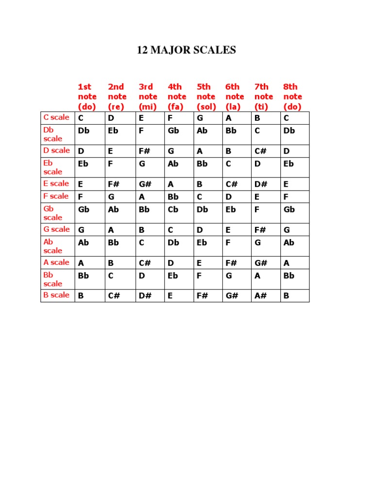 12 Major Scales | PDF