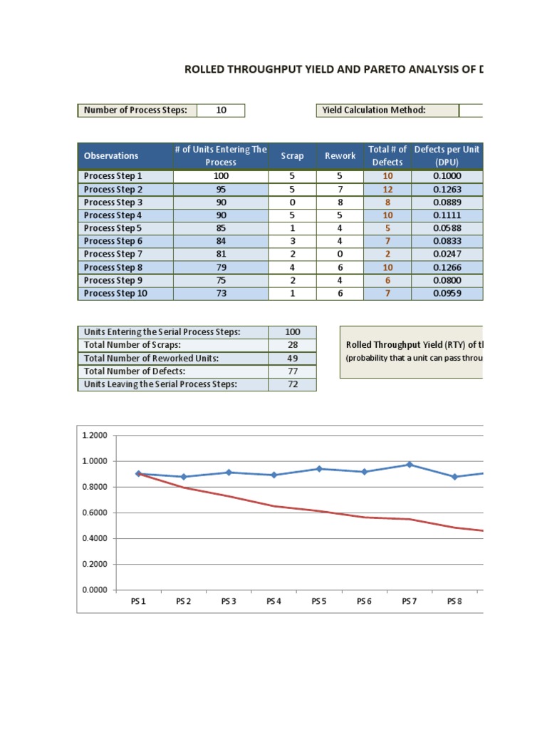 Rolled Throughput Yield (6 Sigma) | Areas Of Computer Science | Computing