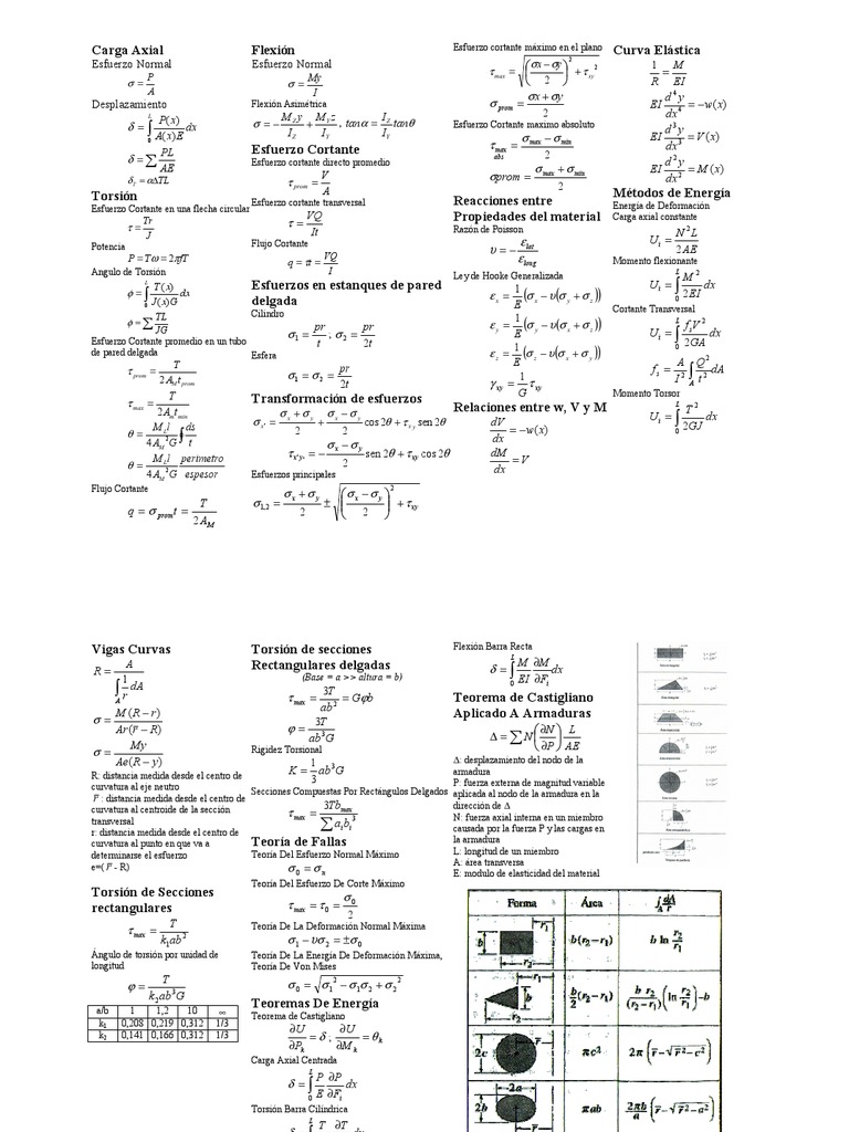 Formulas mecánica de materiales | Mecánica | Mecanica clasica