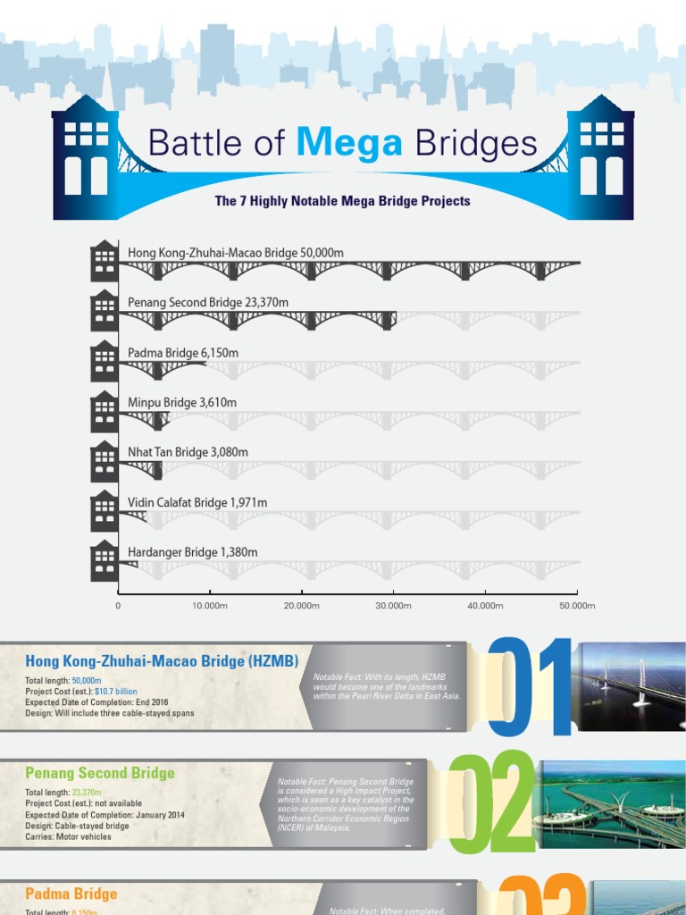 Battle of Mega Bridges | PDF | Bridge | Transport Infrastructure