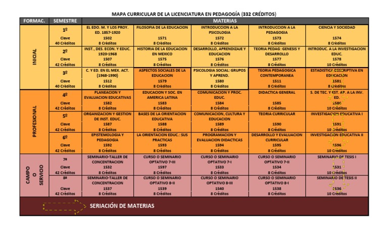 Mapa Curricular de La Licenciatura en Pedagogía | PDF