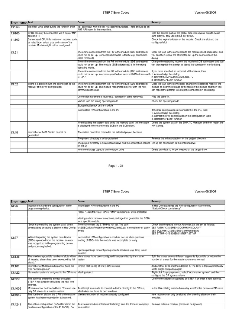 STEP7 ErrorCode Engl | PDF | Online And Offline | Microsoft Windows