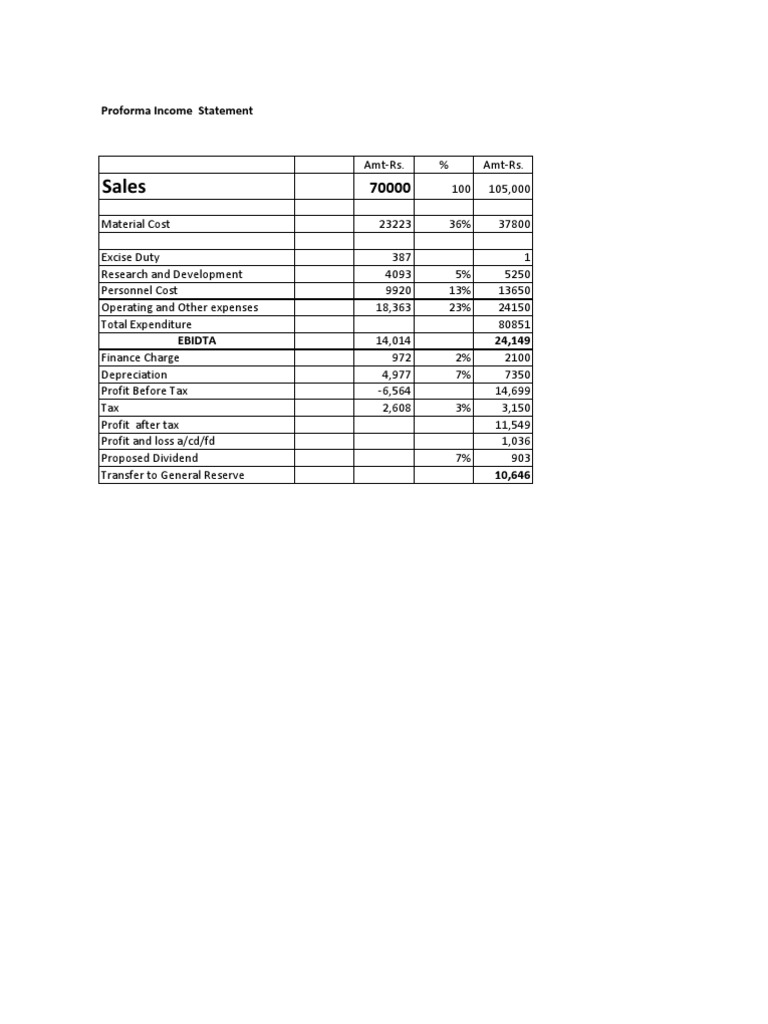Sales: Proforma Income Statement | PDF