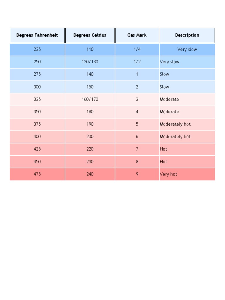 Degrees Fahrenheit Degrees Celsius Gas Mark Description | PDF