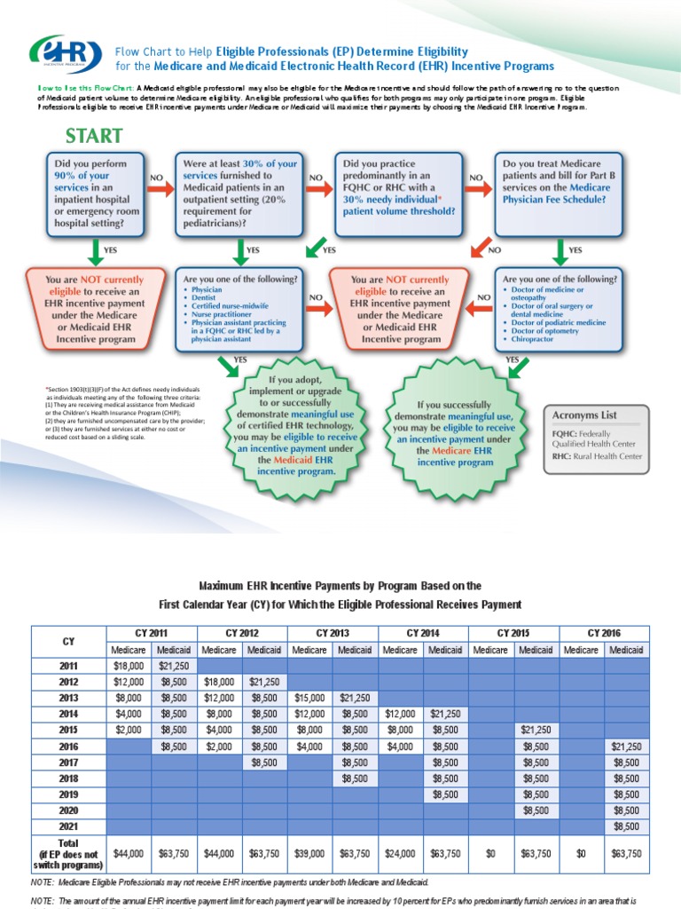 Flow Chart To Help Eligible Professionals (EP) Determine Eligibility ...
