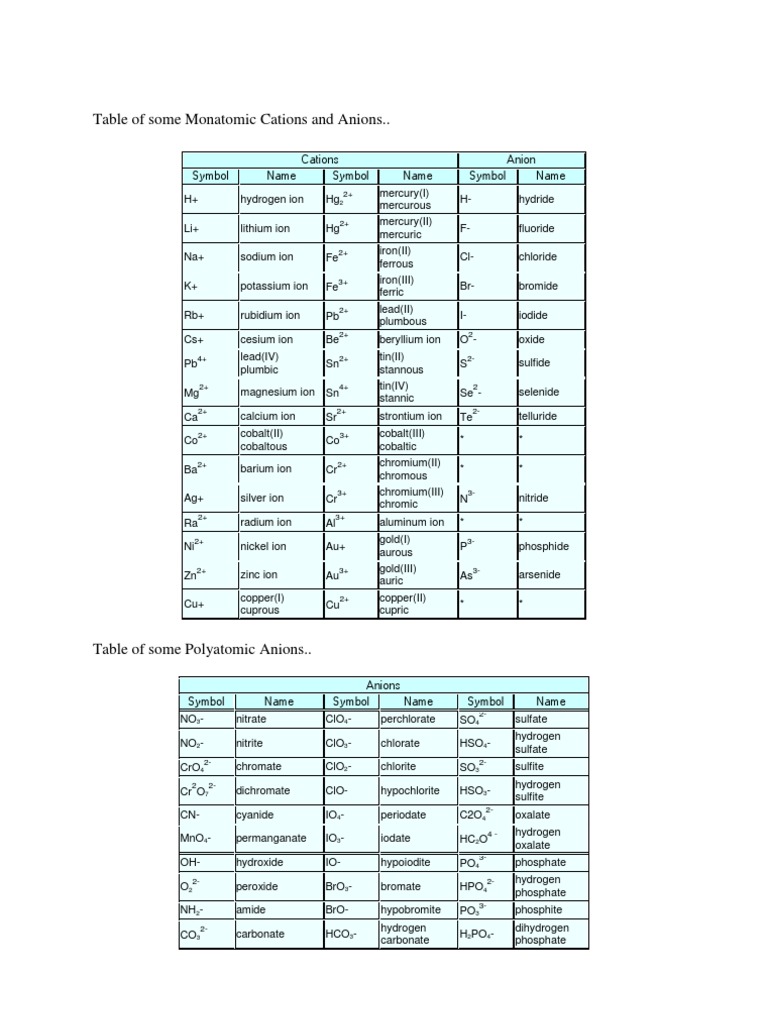 Table of Some Monatomic Cations and Anions | PDF