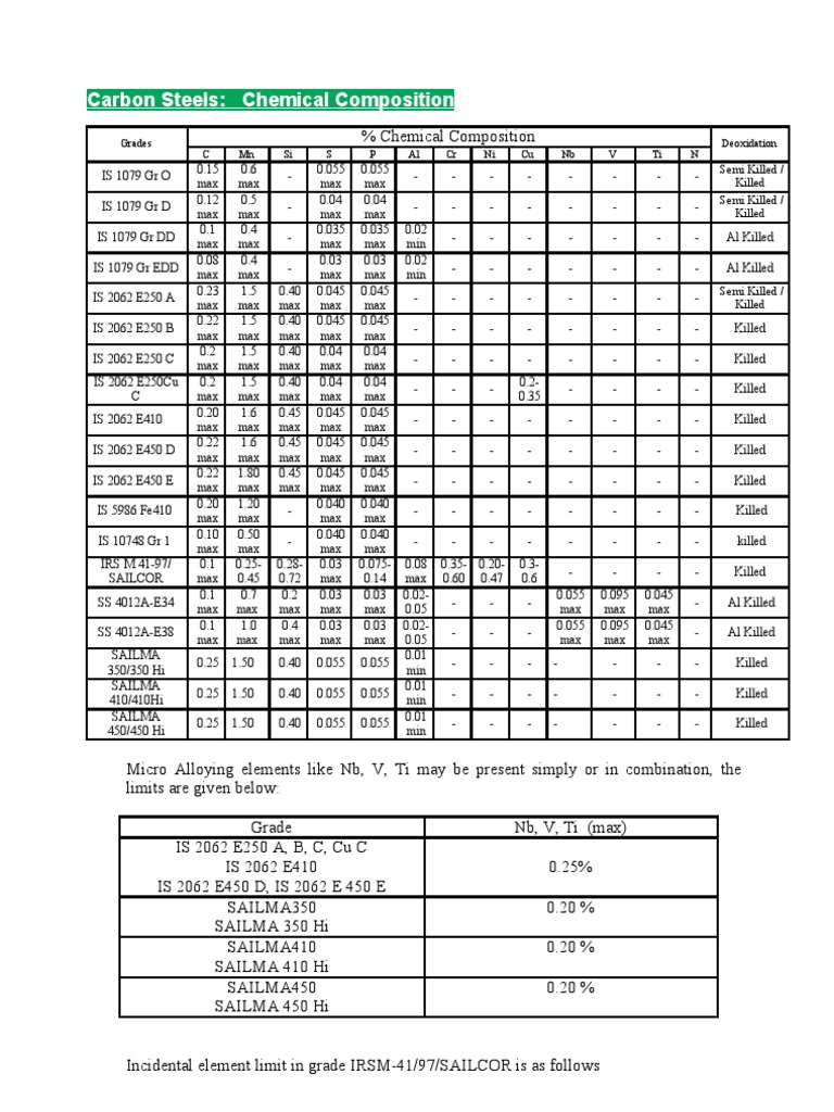 Carbon Steel IS2062 | PDF | Chemical Elements | Building Engineering