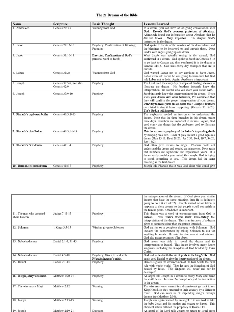 21 Dreams in The Bible | PDF | Jacob | Book Of Genesis