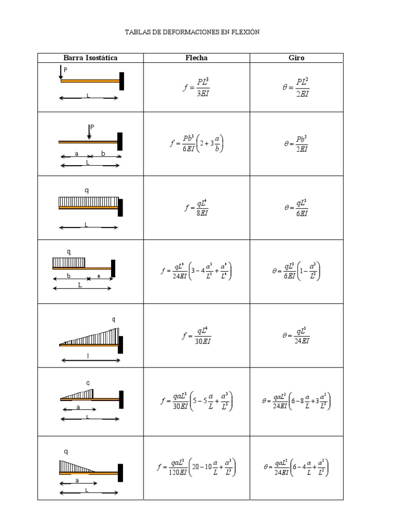 Tablas de deformaciones en flexión para vigas isostáticas y hiperestáticas | PDF
