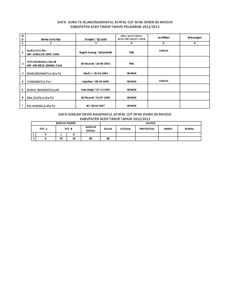 Contoh Data Guru TK | PDF