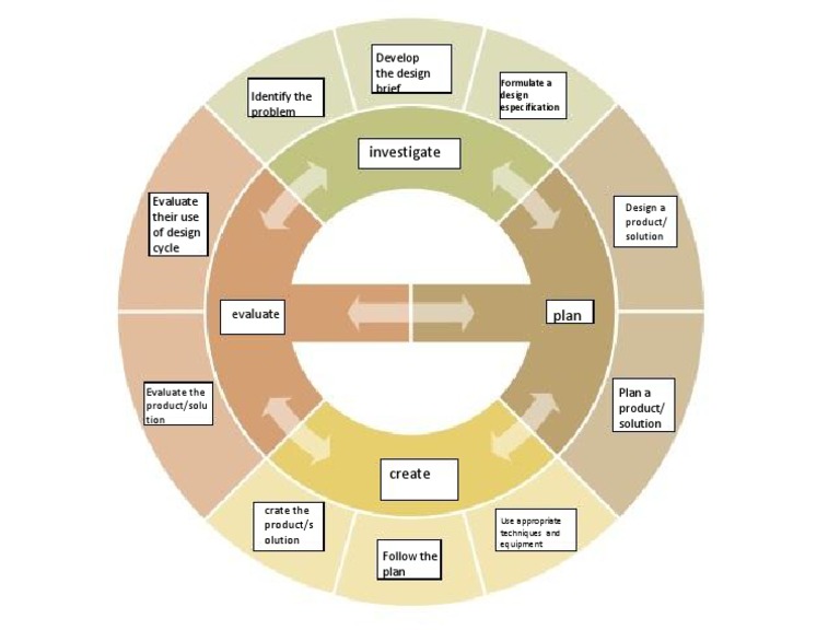 Design Cycle | PDF