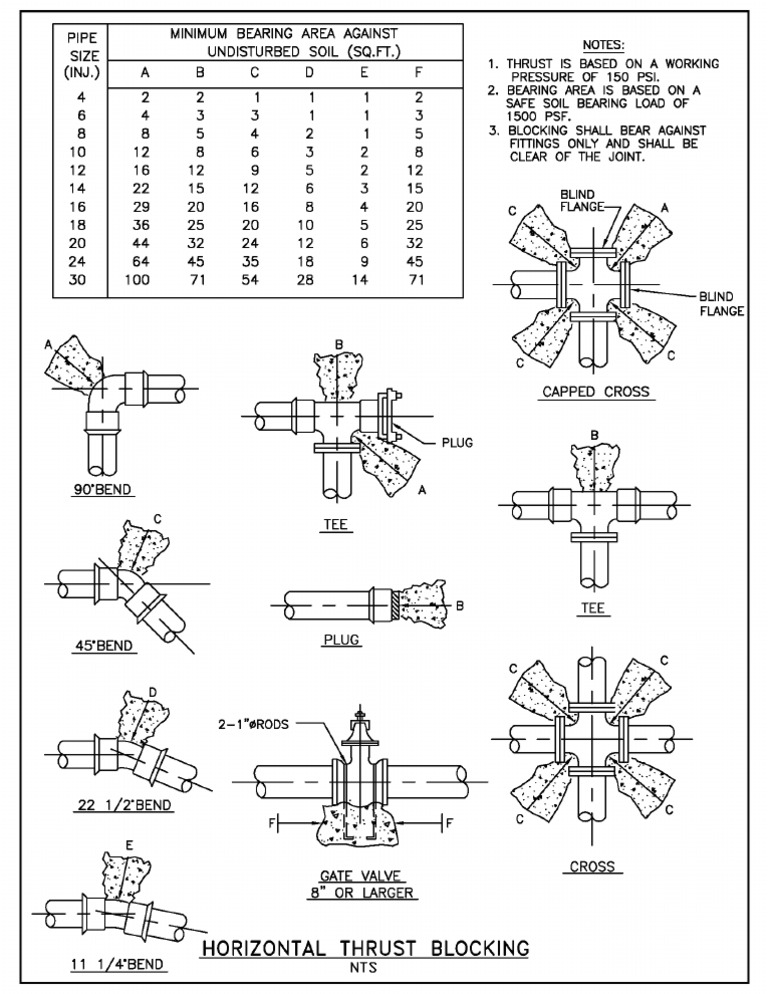 Thrust Block Positioning | PDF