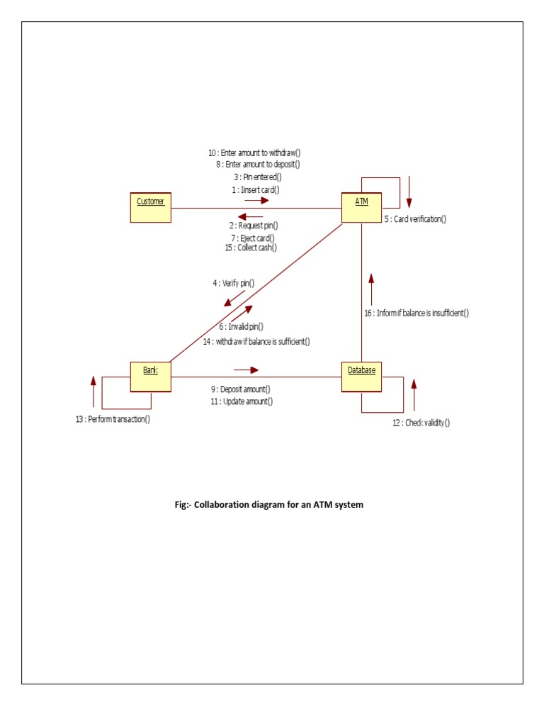Fig:-Collaboration Diagram For An ATM System | PDF