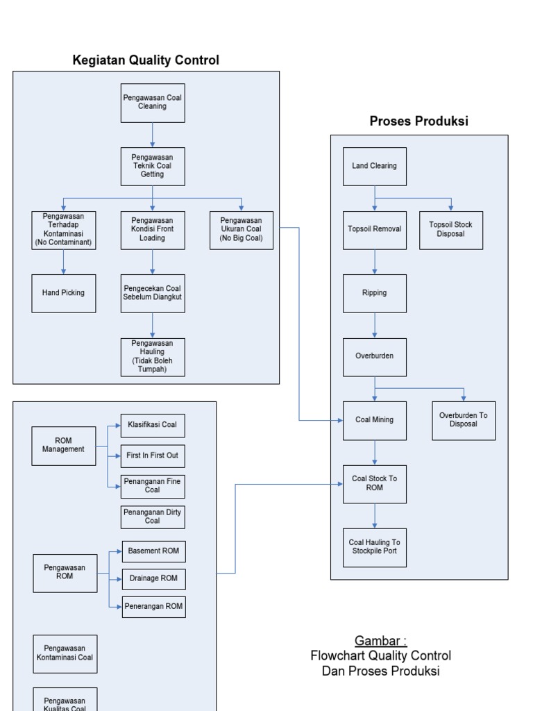 Flowchart Aktivitas QC Dan Produksi | PDF