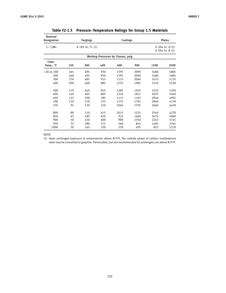 ASME B16.5 Pressure-Temperature Ratings | PDF | Technology & Engineering