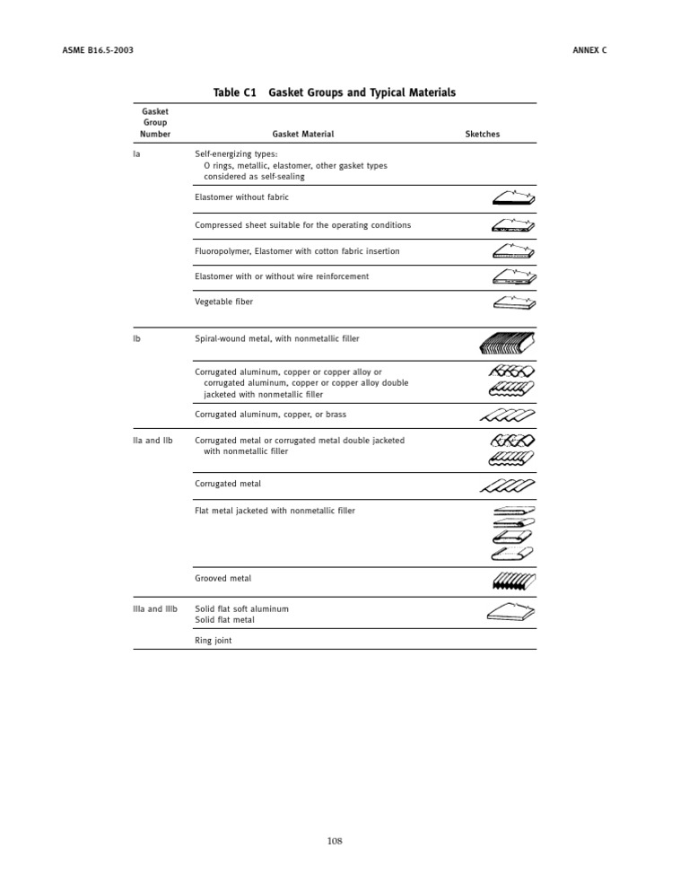Table C1 Gasket Groups and Typical Materials | PDF