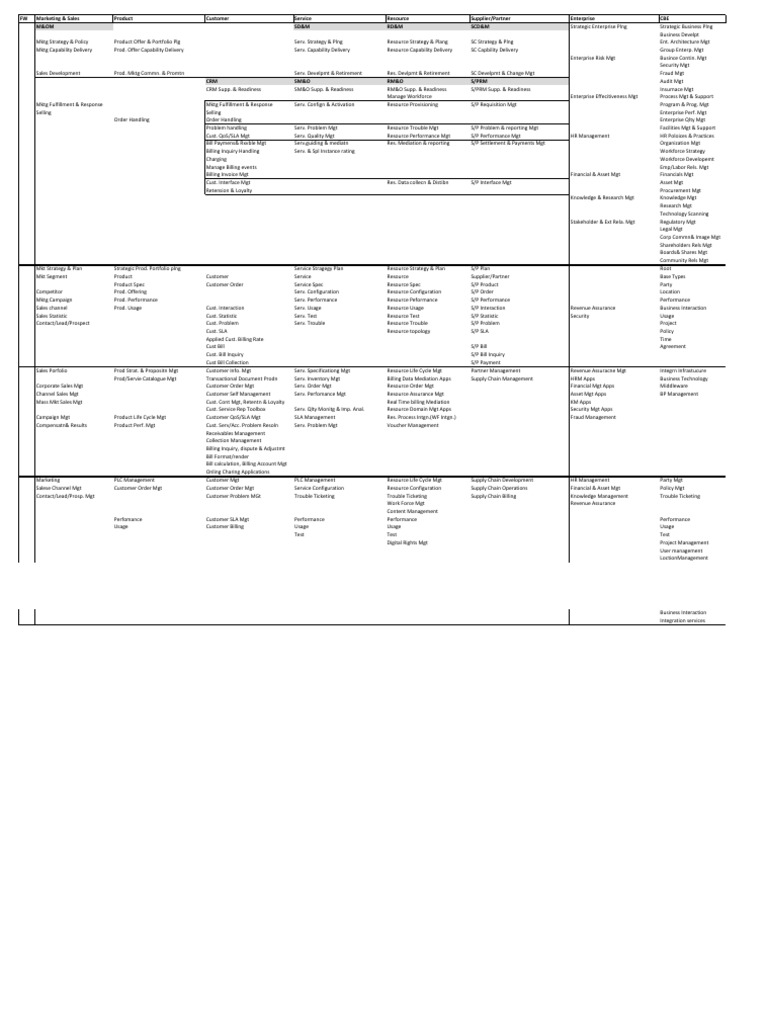 TM Forum Frameworx Matrix | PDF | Mobile App | Marketing