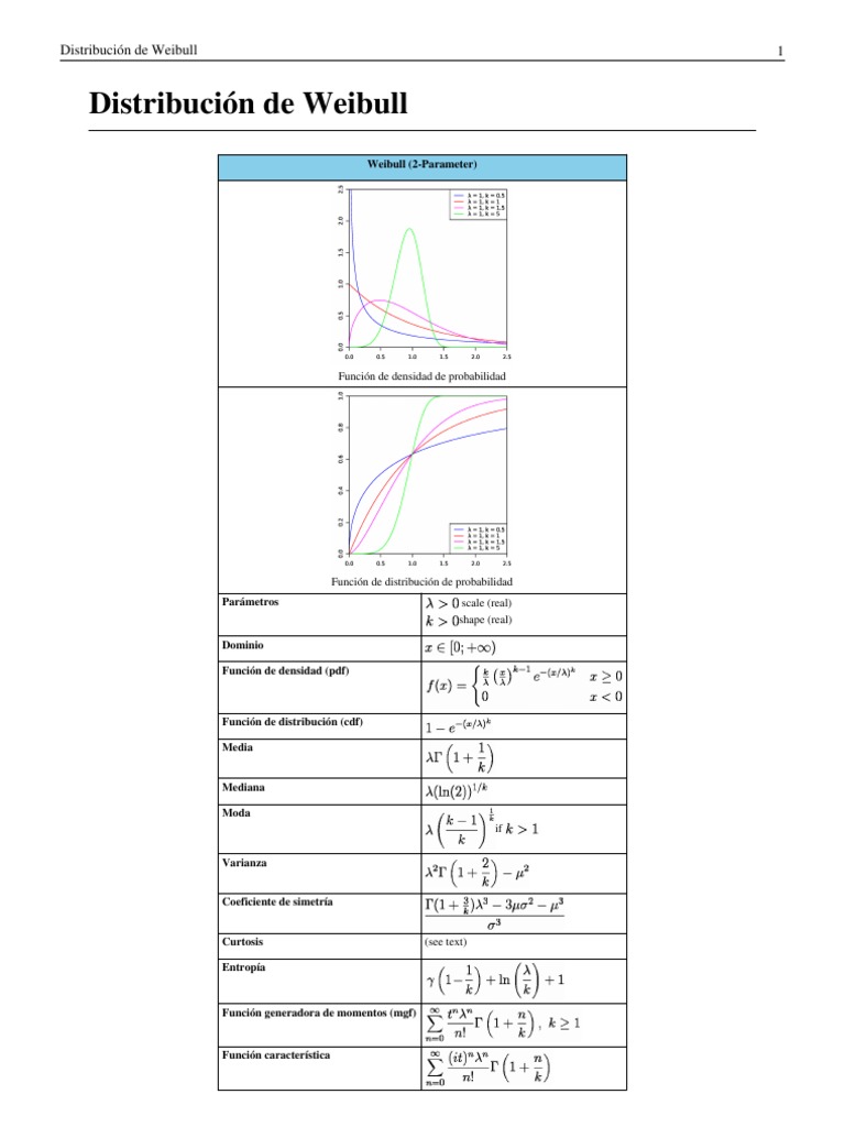 Distribución de Weibull | Análisis | Teoría de probabilidad