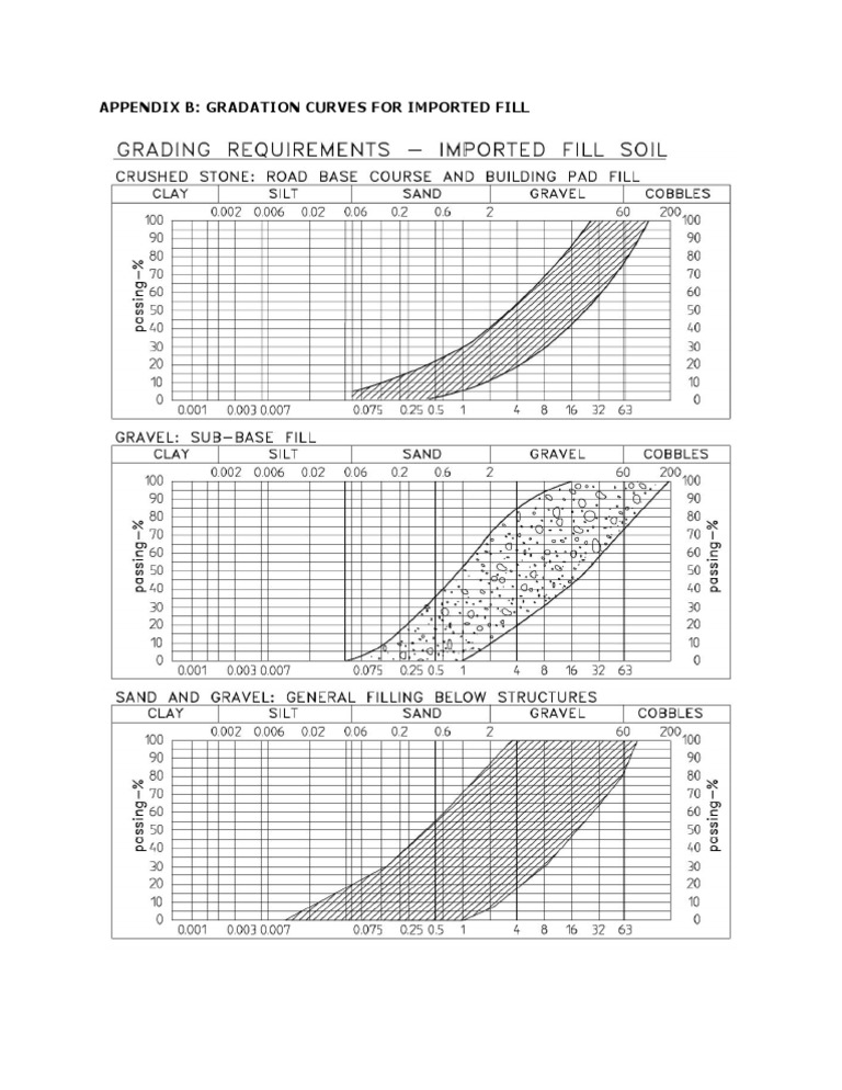 Appendix B: Gradation Curves For Imported Fill | PDF