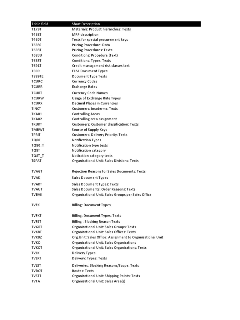 SAP SD Tables Field Mapping Data | PDF | Invoice | Retail