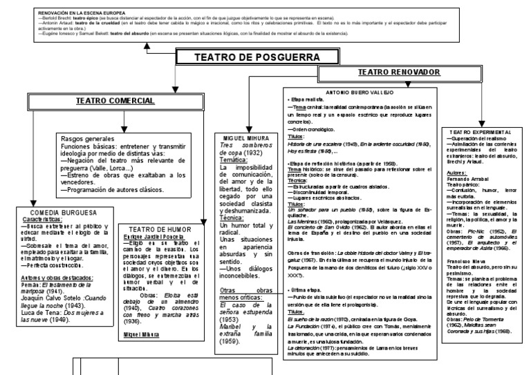 T10 Esquema Teatro de Posguerra | PDF | Teatro | Entretenimiento (general)