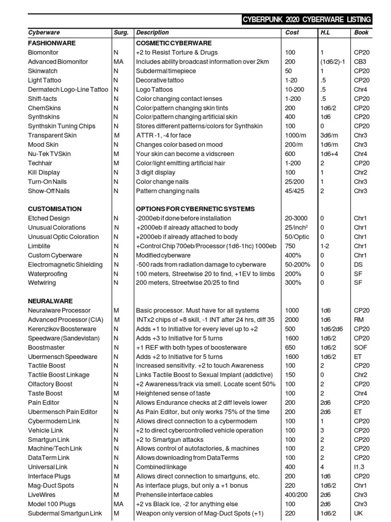 Cyberpunk 2020 All Cyberware List | PDF | Radio | Nature