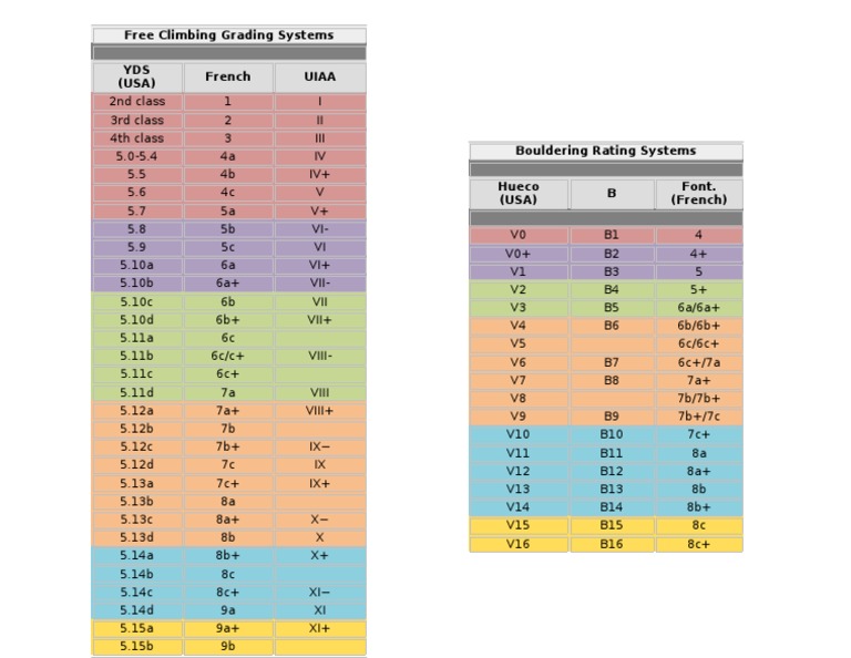 Free Climbing Grading Systems | PDF | Adventure Travel | Outdoor Recreation