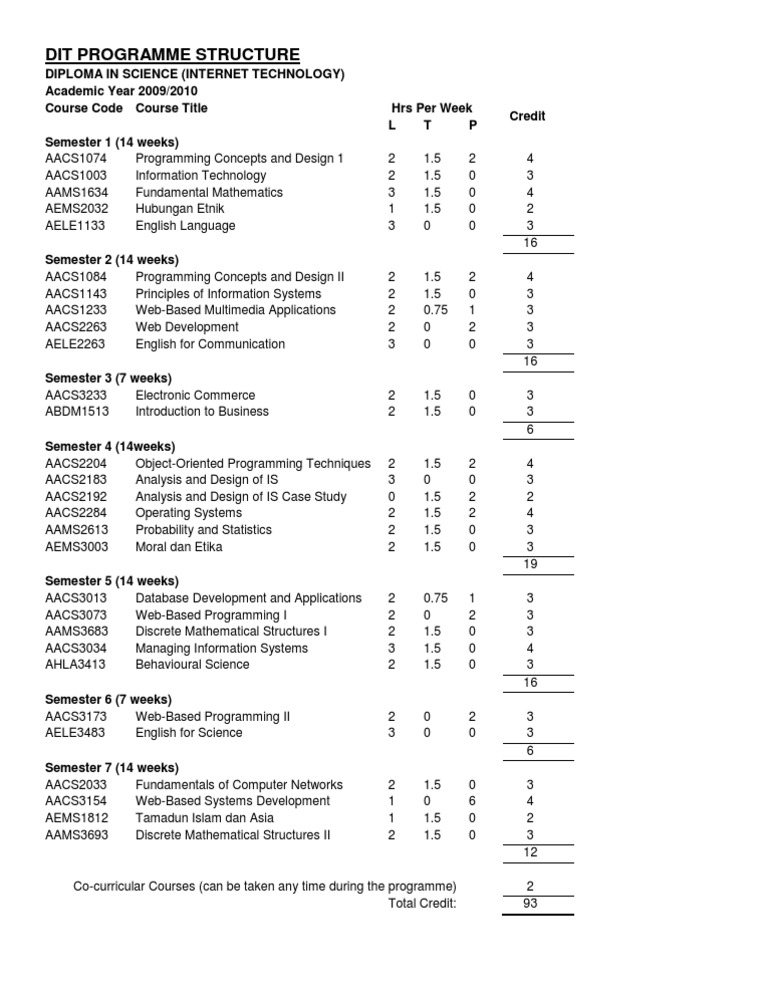 Dit Programme Structure | PDF