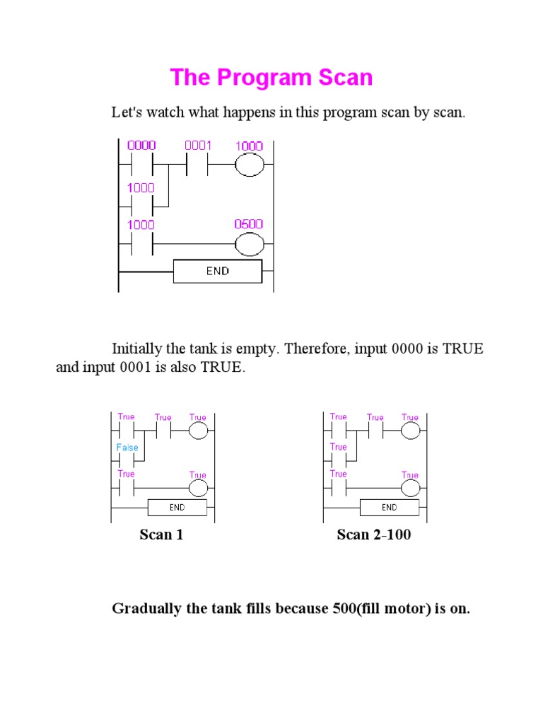 The Program Scan: Let's Watch What Happens in This Program Scan by Scan ...