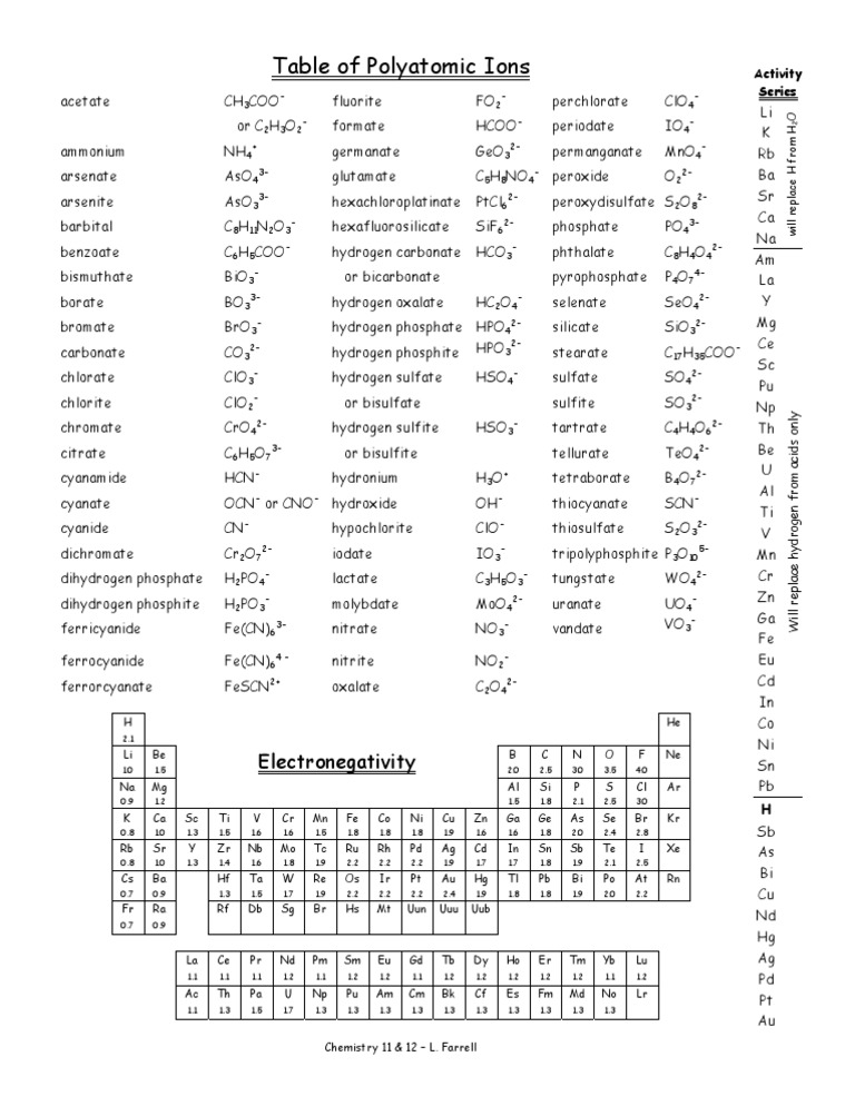 Polyatomic Ion Chart Printable