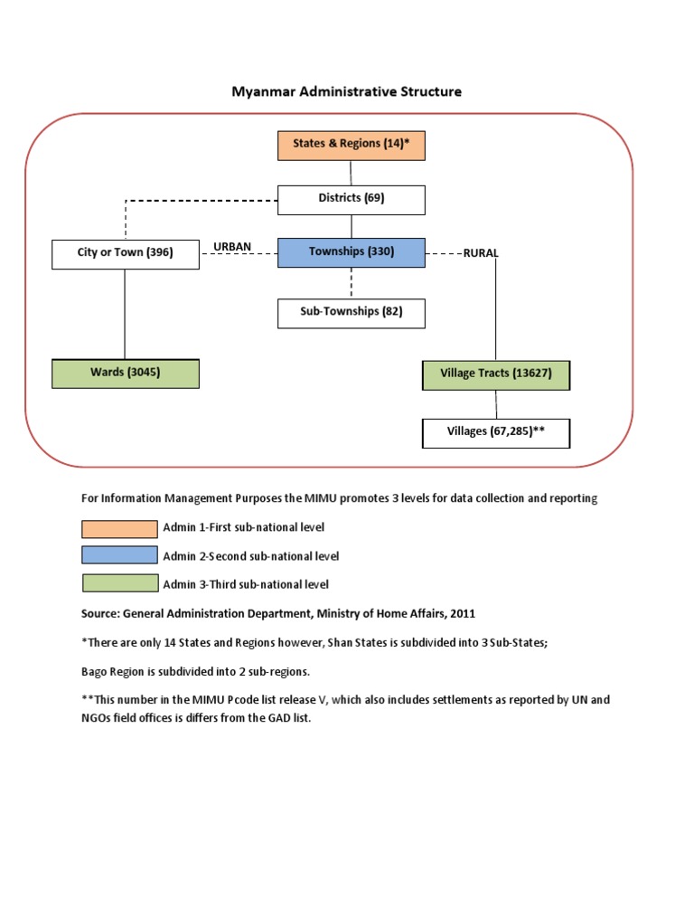Myanmar Administrative Structure | PDF