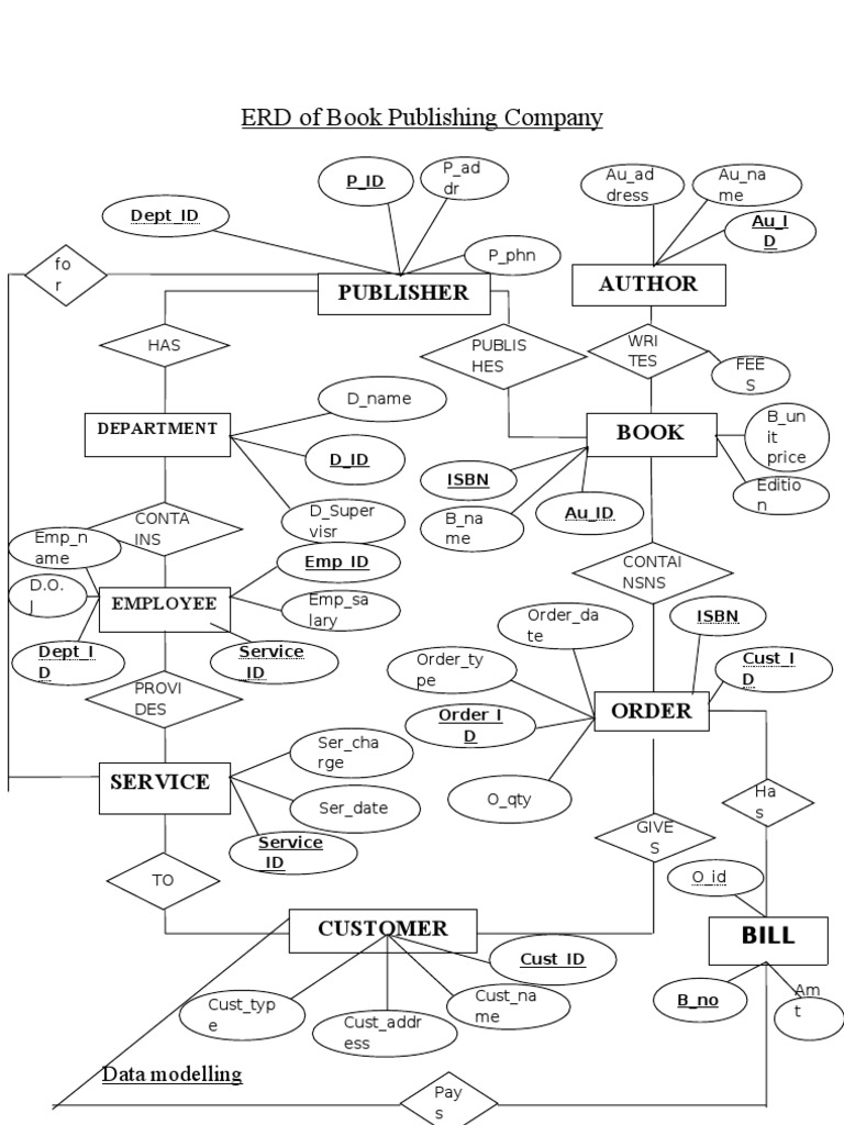 ERD of Book Publishing Company: Publisher Author | PDF