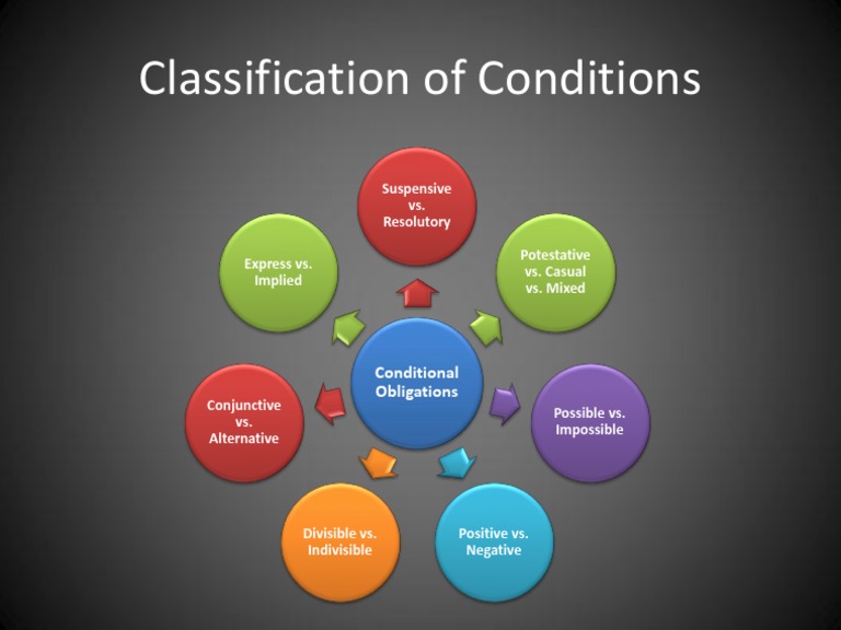 Classification of Conditions: Suspensive vs. Resolutory Potestative vs ...