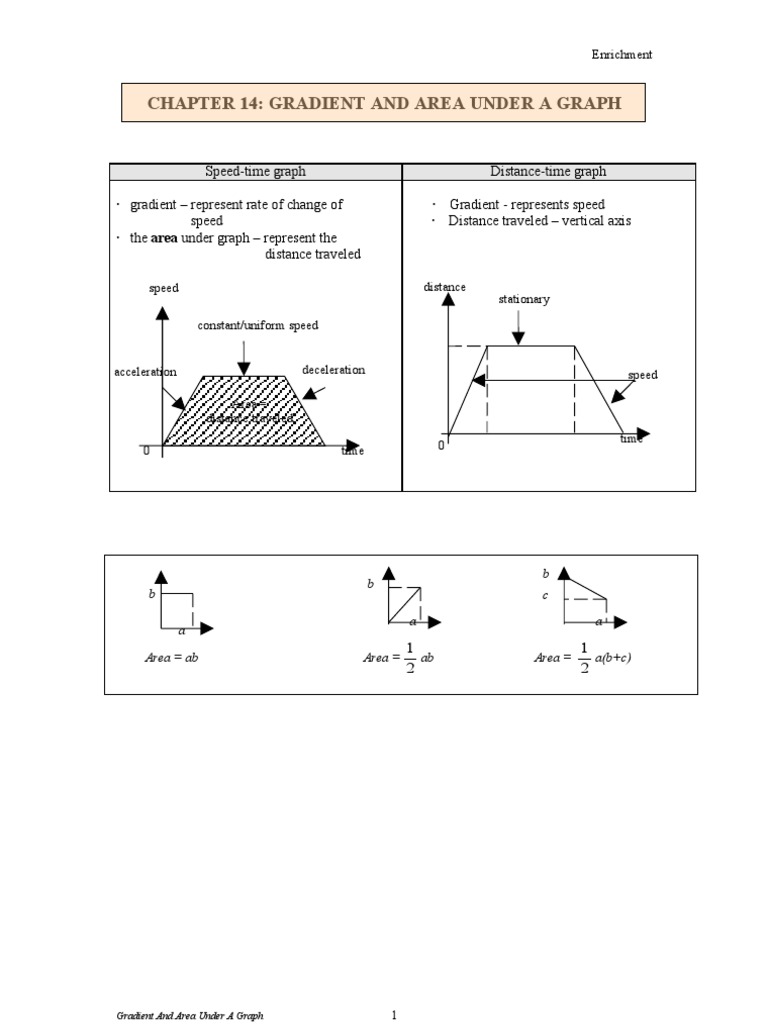 Gradient & Area Under Graph | PDF | Speed | Acceleration