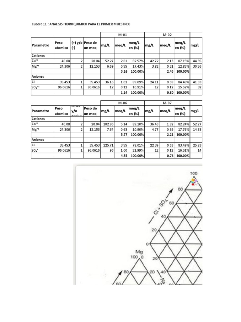 Calculos para Diagrama de Piper | PDF | Química | Ciencias fisicas